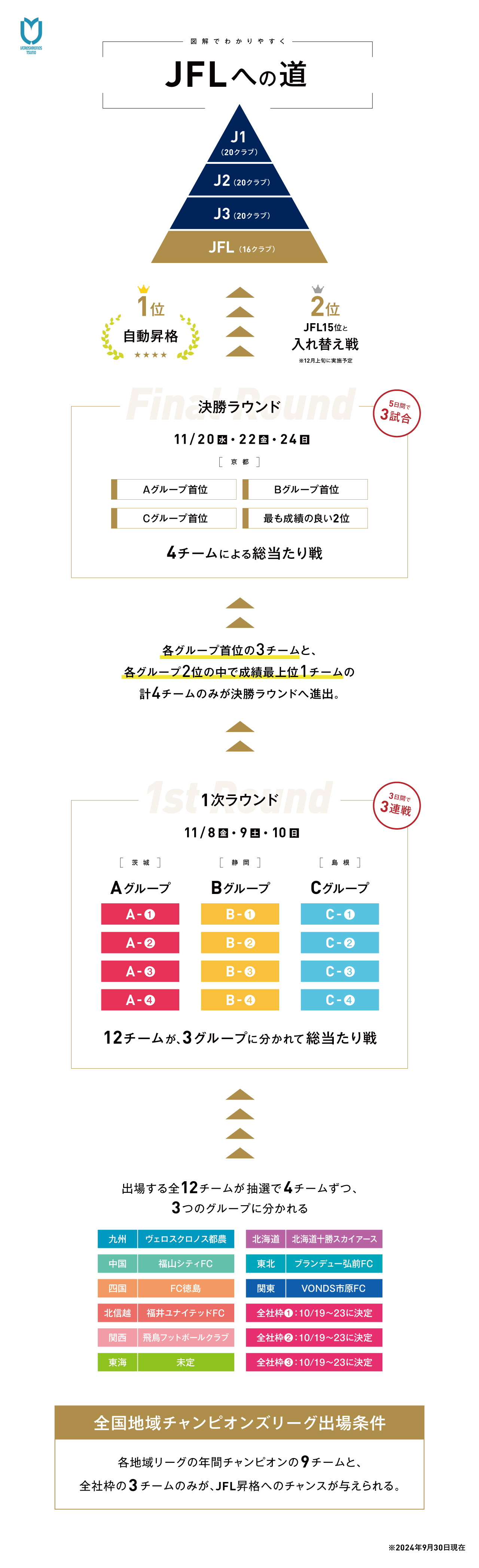 JFL昇格までの道程 #4 日本サッカーリーグの構造について | トピックス | ヴェロスクロノス都農 オフィシャルサイト