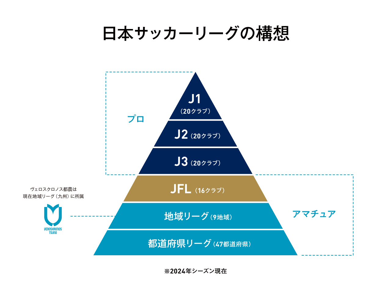 JFL昇格までの道程 #4 日本サッカーリーグの構造について | トピックス | ヴェロスクロノス都農 オフィシャルサイト